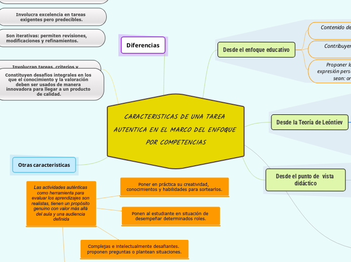 CARACTERISTICAS DE UNA TAREA AUTENTICA EN ...- Mind Map
